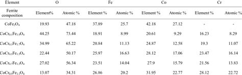 Elements Of Each Sample Composition Analyzed By Weight Obtained By Eds Download