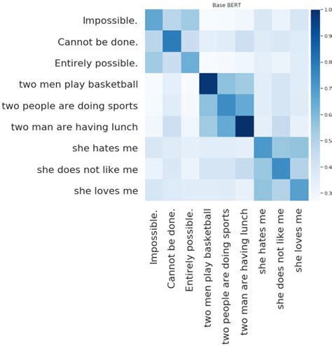 Improving Sentence Embeddings With Bert And Representation Learning