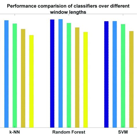 This Figure Demonstrates The Impact Of The Window Length Over The Download Scientific Diagram