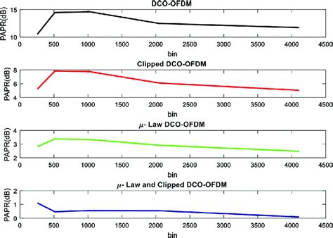 papr performance of dco ofdm download scientific diagram