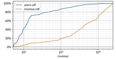 Descriptive Statistics How To Quantify Distribution Concentration In Cdf Cross Validated