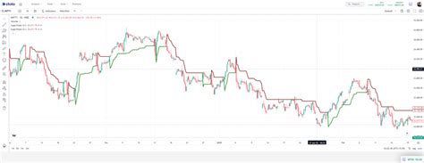 Mastering The Super Trend Indicator Stolo