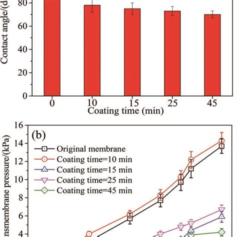Effect Of Coating Time On Membrane Modification A Membrane Contact