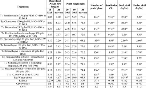 Growth Yield Attributes And Yield Of Soybean As Influenced By Weed Download Scientific Diagram