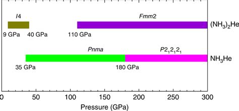 Pressure Composition Phase Diagram Phase Diagram Showing Stable Nh3−he