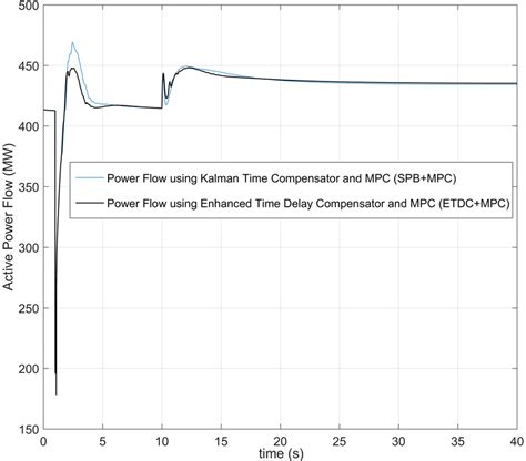 Comparative Performance Using Spb Mpc And The Enhanced Etdc Mpc