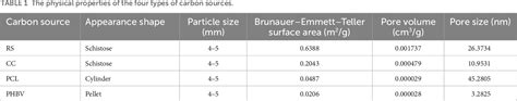 Figure 1 From Comparative Investigation On Heterotrophic Denitrification Driven By Different