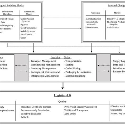 Conceptual Framework Of Logistics 4 0 Download Scientific Diagram