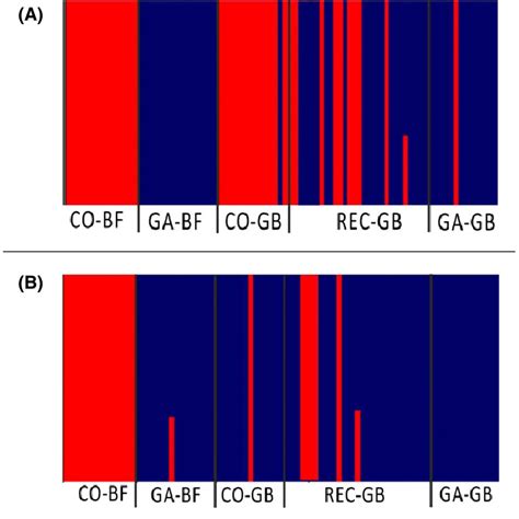 admixture results produced by individual based baps clustering