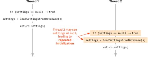 Double Checked Locking In Java