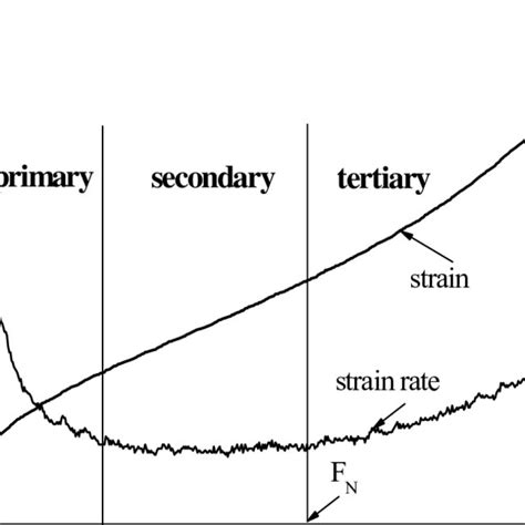 Permanent Strain And Strain Rate Versus The Number Of Loading Cycles