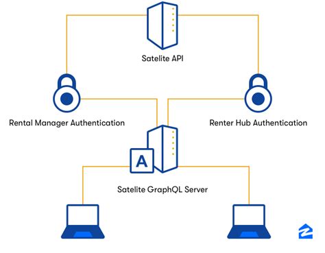 federated graphql server at scale zillow rental manager real time chat
