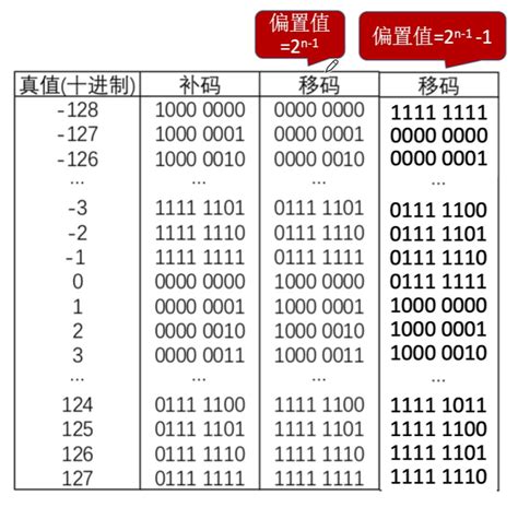 第2章 数据的表示和运算 jinx8823 博客园