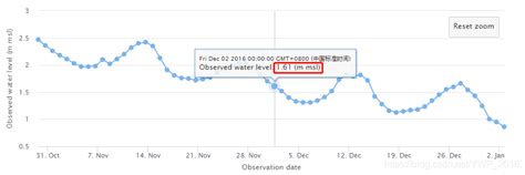 【前端js】网页折线图数据下载——echart js初涉 csdn博客