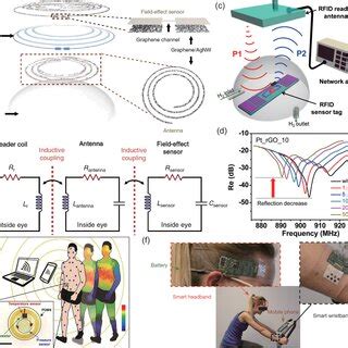 Wireless Communication System With RF A Schematic Structure Of The Download Scientific