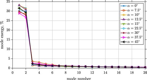 eigenvalue spectrum at all considered angles of attack download