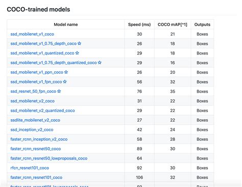 Tensorflow Object Detection Api Tutorial For Multiple Objects Augustine Cha