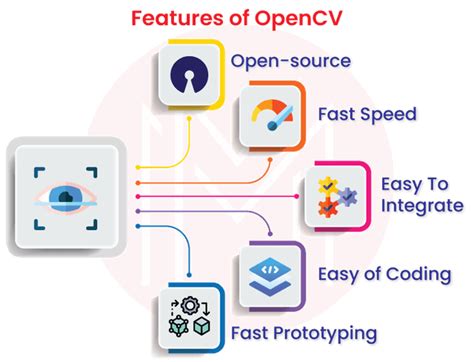 Top Opencv Interview Questions And Answers 2025 Mindmajix
