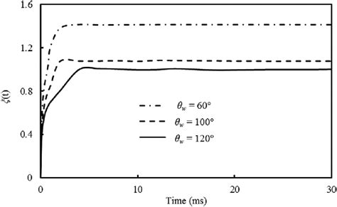 variation of deformation ratio ξ t versus time at different