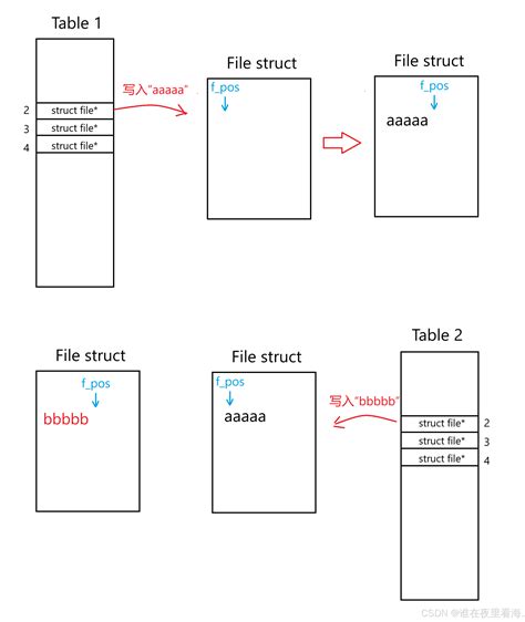 【linux】进程间通信的秘密通道：ipc机制详解ipc通道 Csdn博客
