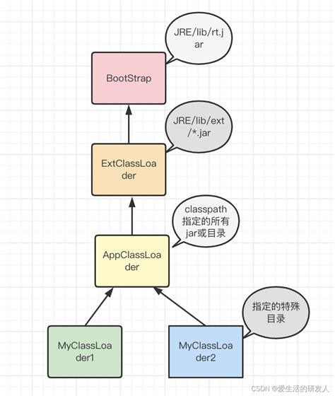 深入理解java类加载机制与内存模型 Csdn博客 深入理解java类加载机制与内存模型 Csdn博客