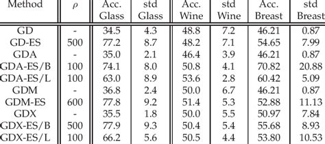 Results For The Classification Problems Showing Average Classification