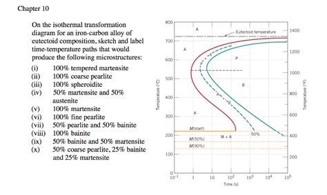 On The Isothermal Transformation Diagram For An