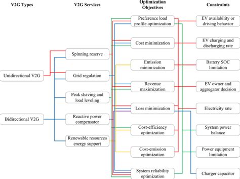 figure 2 from integration and optimization of vehicle to grid