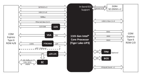 COM Express Type 6 Module Supports Up To 64GB ECC RAM 2 5GbE 4 Displays And More CNX Software
