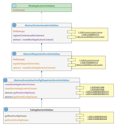spring系列 springmvc父子容器启动原理解析 csdn博客