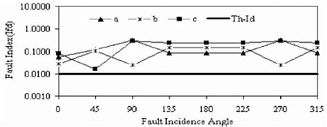 Variation Of Fault Indexes Of Three Phase Differential Currents For A Download Scientific