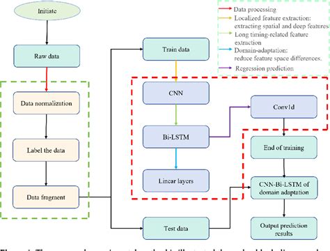 Figure 1 From Prediction Of The Remaining Useful Life Of Bearings Through Cnn Bi Lstm Based
