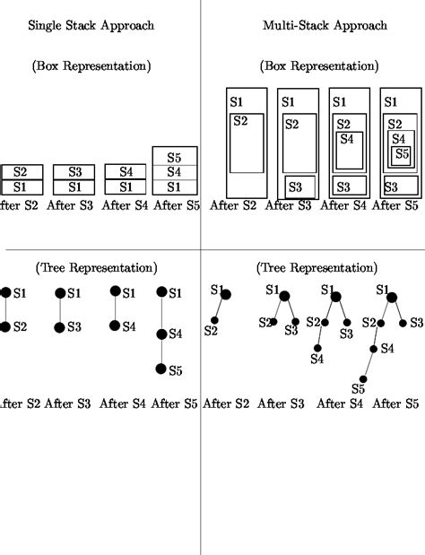2 A Comparison Between The Single Stack And The Multi Stack Download Scientific Diagram