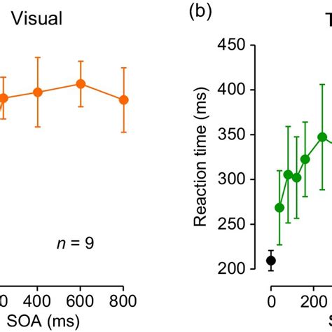 Different Modalities Experiment 5 Relationship Between Reaction Time