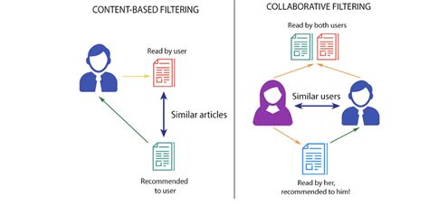 Collaborative Based Recommendation System Using Svd By Mansi Arora Analytics Vidhya Medium
