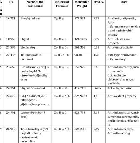 GC MS Analysis In Methanolic Extract Of D Hirtipes Download Scientific Diagram