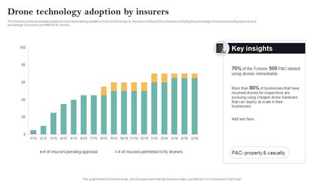 Drone Technology Adoption By Insurers Guide For Successful Transforming