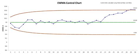 ewma