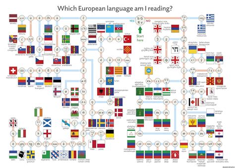 European Language Flowchart R Geoguessr