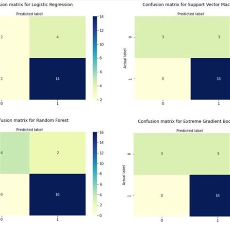 Confusion Matrices For All Five Machine Learning Models Without Smote Download Scientific