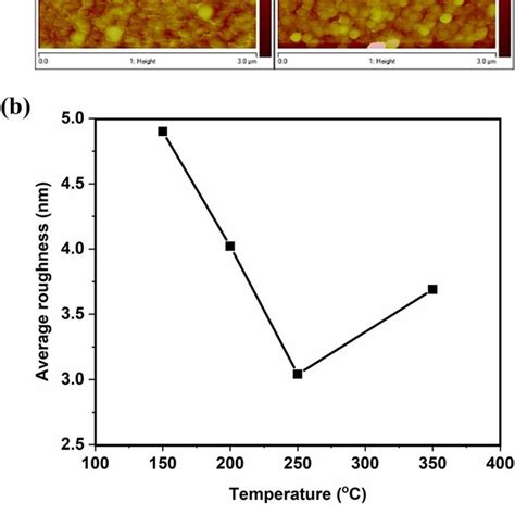 A Afm Image Of Zno Thin Film On Ito Substrate Annealed At Different Download Scientific Diagram