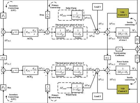 Block Diagram Of The Two Area Lfc System With Vid Control Download