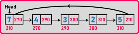 Circular Linked List In C With Examples Dot Net Tutorials