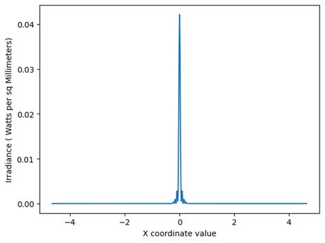 Modelling Of A Shack Hartmann Sensor For Eye Aberration Evaluation Original Example — Zospy