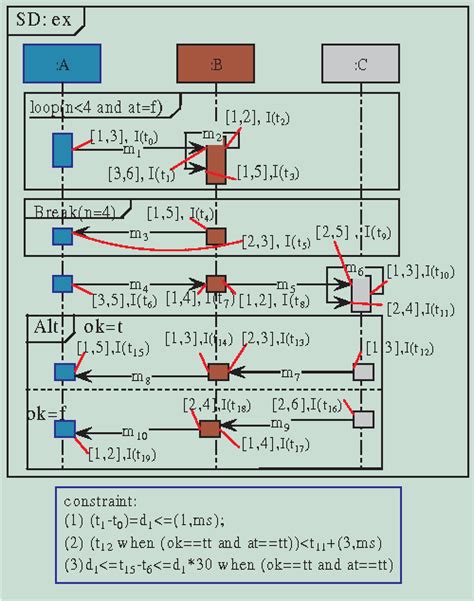 Figure 1 From The Analysis Of Sequence Diagram With Time Properties In Qualitative And