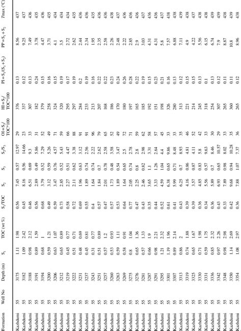 Pyrolysis Rock Eval Analysis Results Download Scientific Diagram