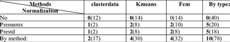 a summary table of sample clustering for all types of data