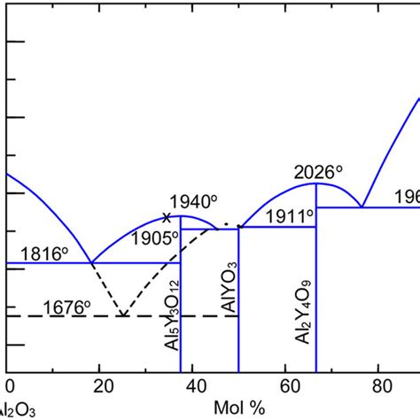 Т X Phase Diagram Of Al 2 O 3 Y 2 O 3 [38] Download Scientific Diagram