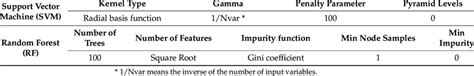Parameter Settings Of 2 Classification Algorithms Download