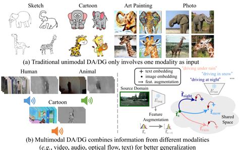 논문 리뷰 Advances In Multimodal Adaptation And Generalization From